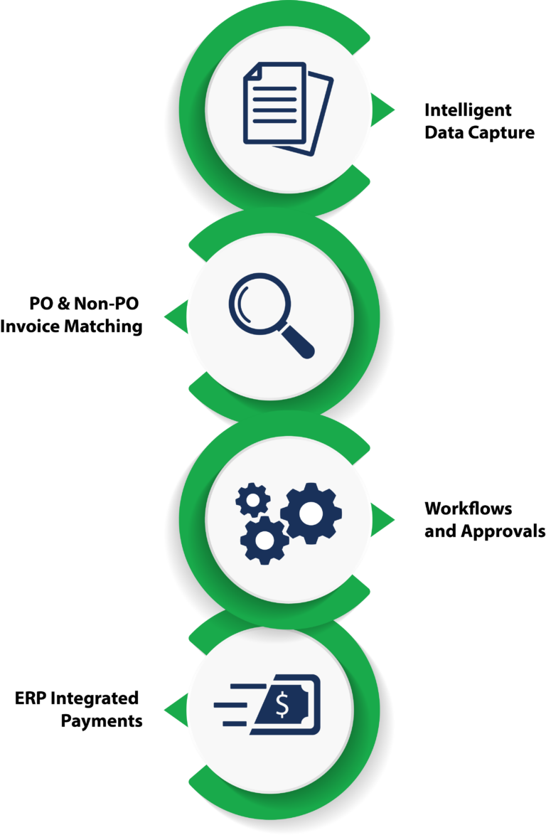 Touchless AP Automation that empowers your teams to do more